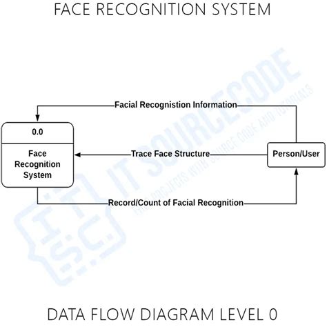 Face Recognition System Dfd Levels 0 1 2 Best Dataflow Diagrams