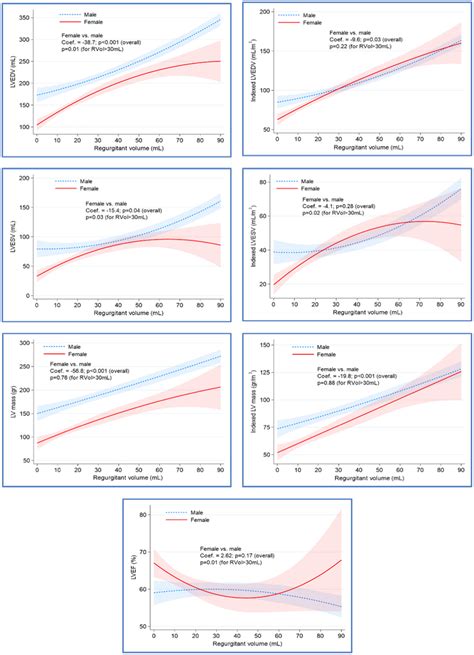 Sex Differences In Cardiac Remodeling Across Degrees Of Ar