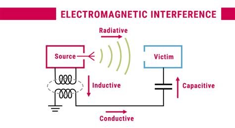 Introduction To Electromagnetic Interference Emi With Vfds