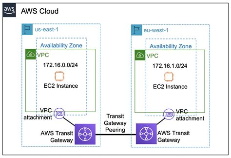 aws cdk transit gateway peering