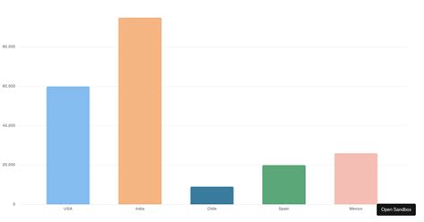 visx bar chart codesandbox
