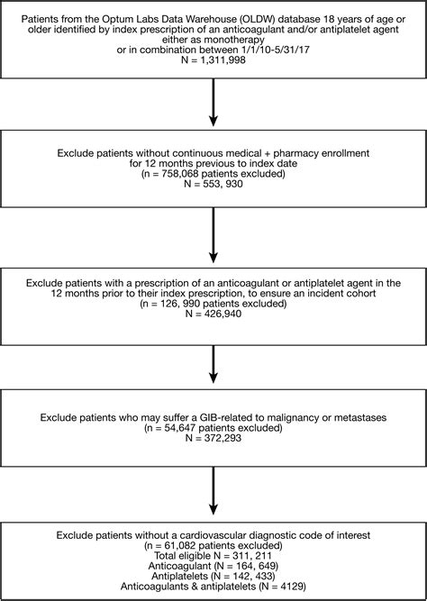 risk of gastrointestinal bleeding increases with combinations of