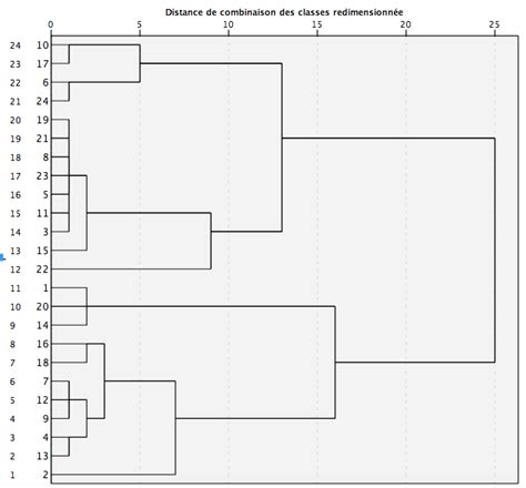 How To Interpret A Dendrogram