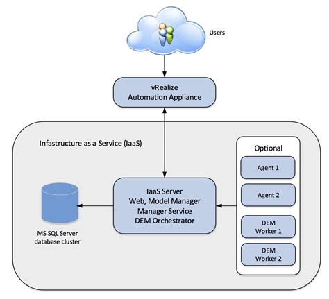 chapter 3 vmware vrealize automation design cloud advisors