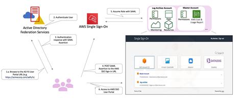 aws single sign on sso aws architecture blog