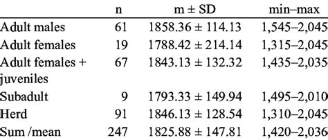altitudinal distribution with statistical values of sex age classes