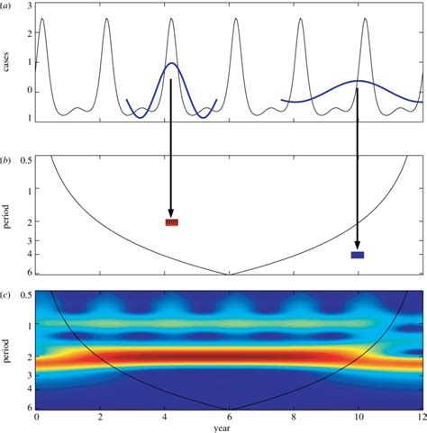Wavelet Power Spectrum Of An Epidemiological Time Series A A