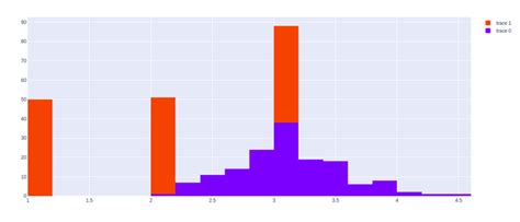 histogrammes dans plotly utilisant la classe graph objects stacklima