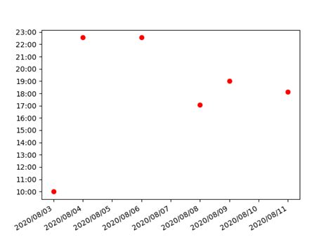 why time zone conversation doesn t affect the figure in plotting