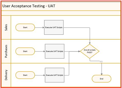 user acceptance test project management uat test result