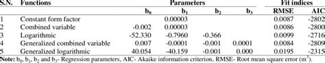 Candidate Models Parameter Estimates And Fit Statistics Download