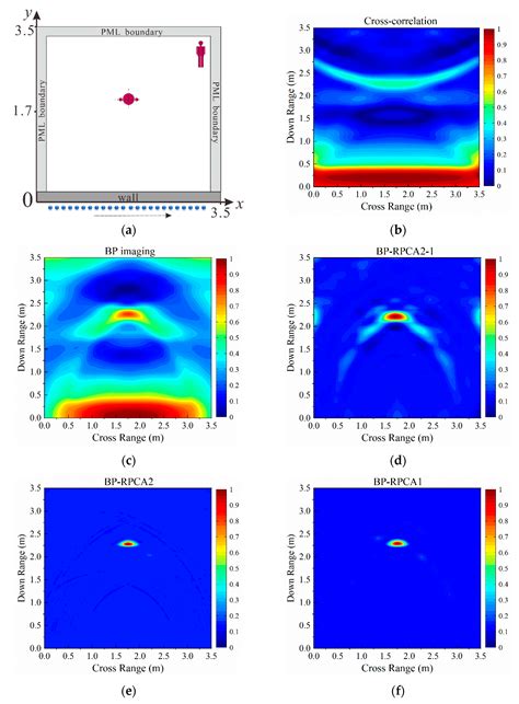 electronics free full text improved clutter removal by robust