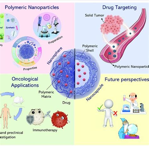 Schematic Representation Of Polymeric Nanoparticles As A Function Of