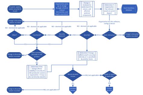 is patch management relevant in ot ics cyber security verve industrial