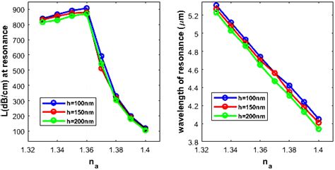 The Resonance Losses And Wavelength Of Resonance As A Functions Of Ri