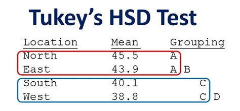 How The Tukey Method Test In Minitab Adjusts Treatment Means When Using