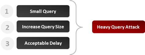 time based blind sql injection using heavy query