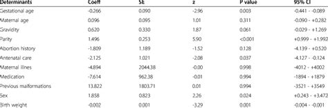 logistic regression analysis of factors associated with the observed