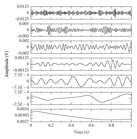 Vibration Signals Of Eemd Diagrams A Imfs 1 7 B Imfs 8 14
