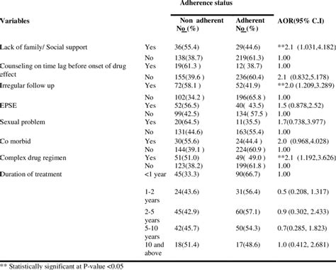 multiple logistic regression showing predictors of