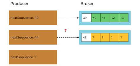 apache kafka s exactly once semantics are now easier and more robust
