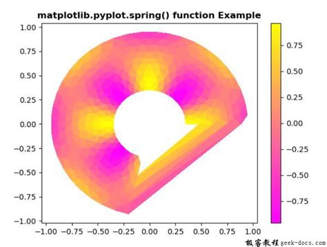 matplotlib pyplot spring 函数 将colormap设置为spring 极客教程