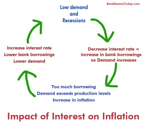 Relationship Between Inflation And Interest Rate Bank Exams Today