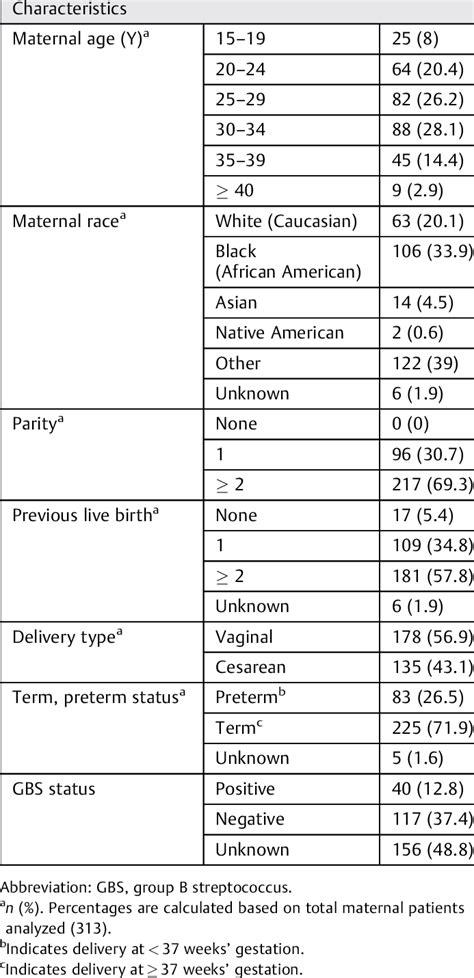 Maternal Demographics And Characteristics Download Scientific Diagram