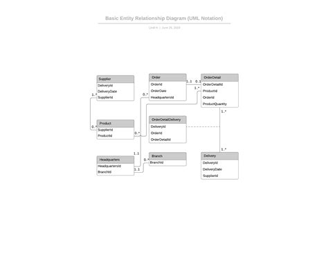 uml er diagram notation