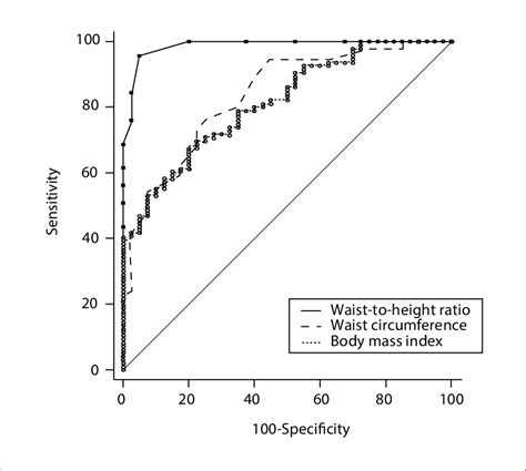 Receiver Operating Characteristic Roc Curve For Anthropometric