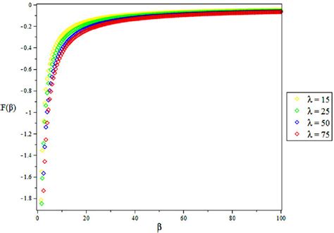 vibrational mean free energy as a function of β for different λ with d