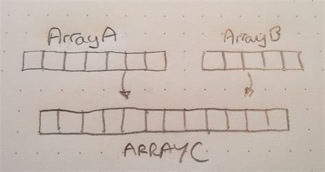 concatenating arrays in koltin wedge techology
