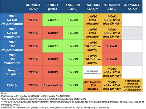 Is 130 The New 140 The 2017 Aha Acc Hypertension Guidelines — Nephjc