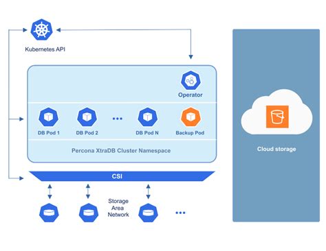 about backups percona operator for mysql based on percona xtradb cluster