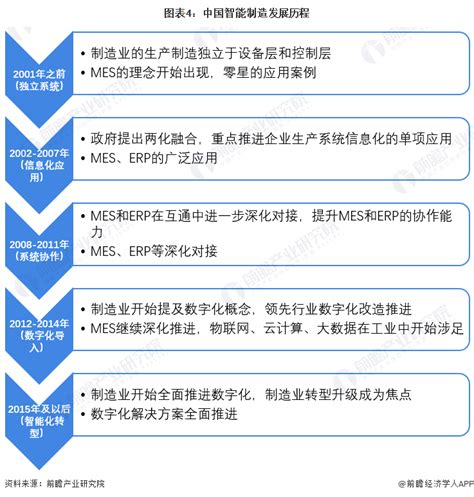 预见2022：一文深度了解2022年中国智能制造行业市场规模、竞争格局及发展前景 前瞻趋势 前瞻产业研究院