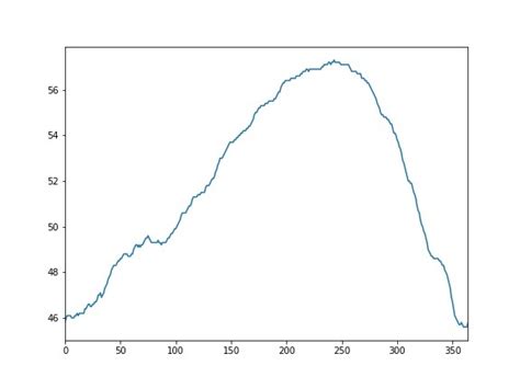 time series plot or line plot with pandas data viz with python and r