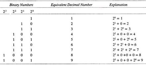 4 main types of number system computer
