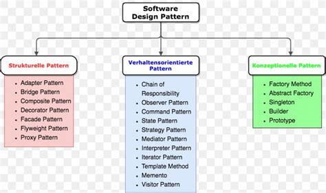 software design pattern template computer software pattern