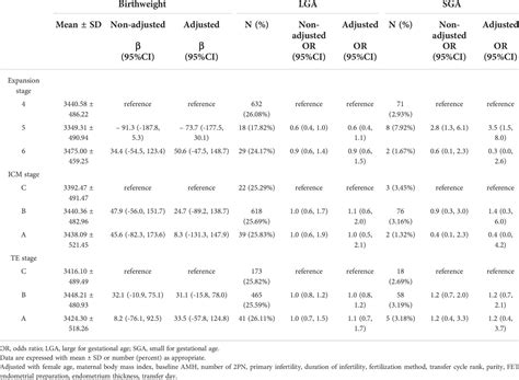 Frontiers Blastocyst Quality And Perinatal Outcomes Of Frozen Thawed