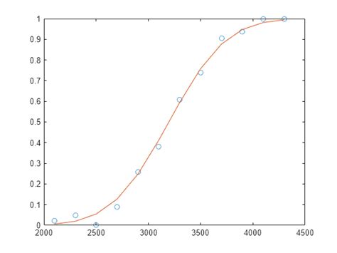 Generalized Linear Model Regression Matlab Glmfit Mathworks India