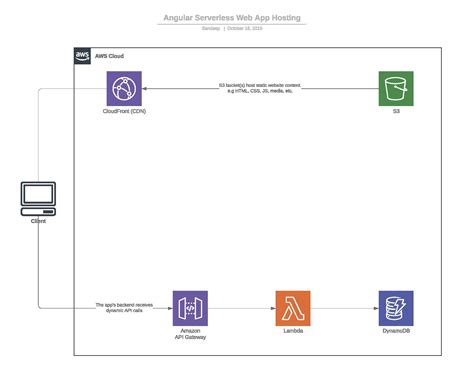 building and hosting an angular serverless application on aws