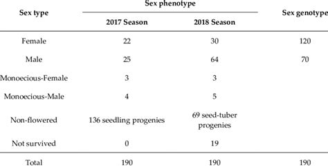 summary of the sex determination via phenotyping and