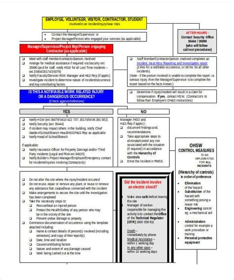 Incident Investigation Flow Chart
