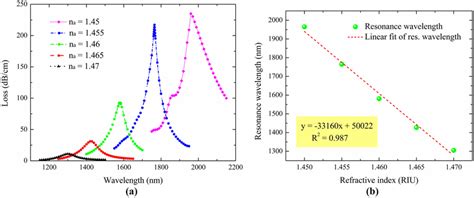 A Variation Of Loss Spectra And B Resonance Wavelength W R T Analyte Ri