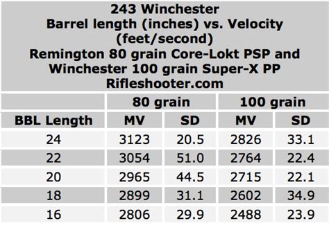 243 Winchester Effect Of Barrel Length On Velocity –