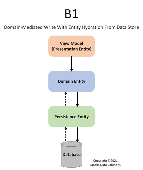 scaffold your clean ddd web application part 6 domain driven design
