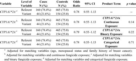 unconditional multivariable logistic regression analysis of association
