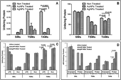 Effect Of Aunp Msa And Agnp Msa On Antioxidant Enzymes A Sod Level P