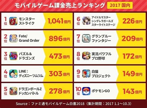 日本国内のスマホゲームの課金売上ランキング。集計期間が1月1日〜10月3日なので約10ヶ月時点でのデータ。 1位：モンスト（1041億円） 2