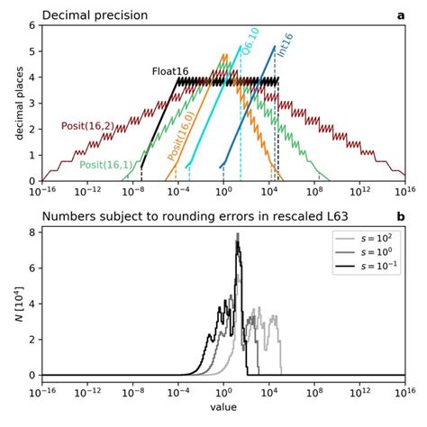 a decimal precision of various 16 bit number formats dashed vertical